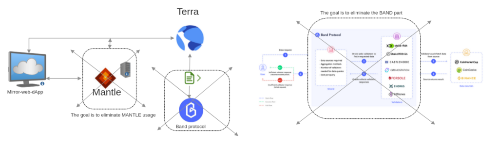 What is Mirror Protocol? - Amro Saeed